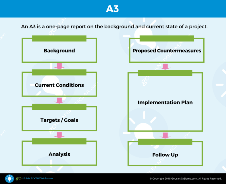 A3 – Template & Example in Dmaic Report Template – Creative Sample ...