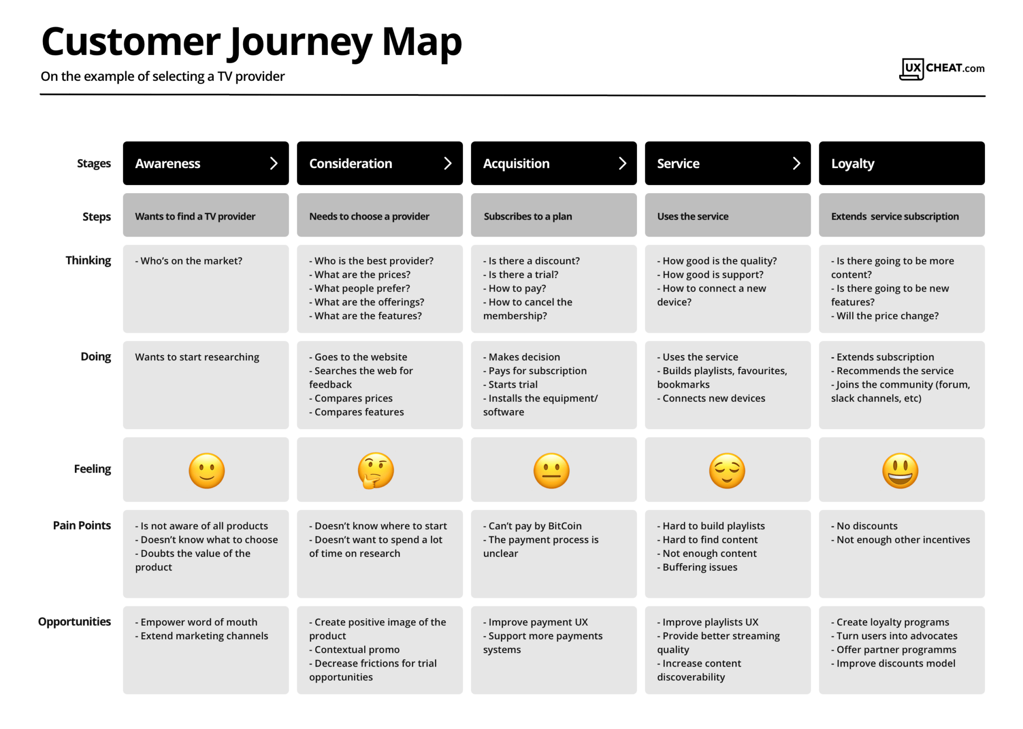 Customer Journey Map Template – Ux Cheat Sheets with Cheat Sheet ...