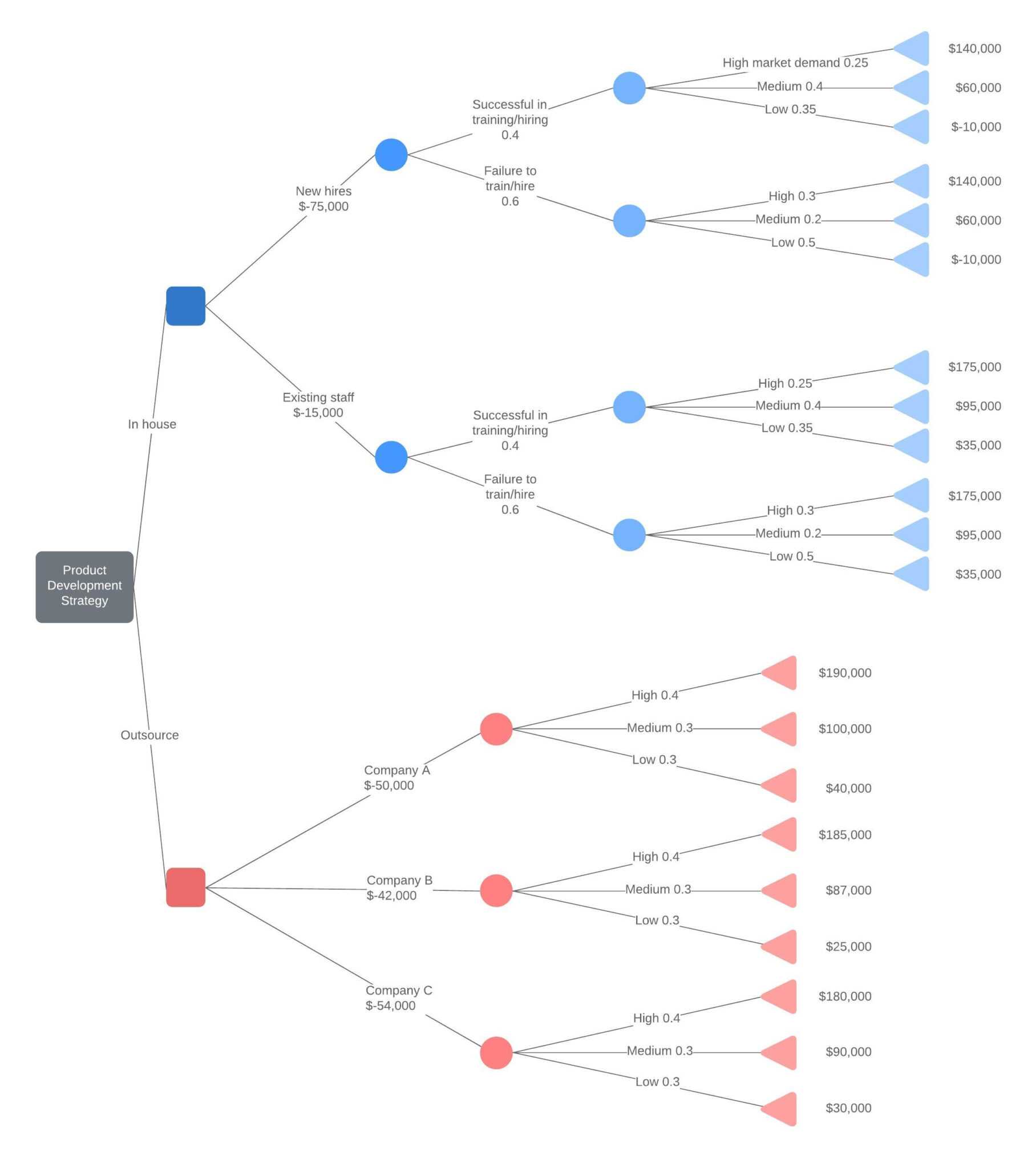 Decision Tree Maker | Lucidchart inside Blank Decision Tree Template ...