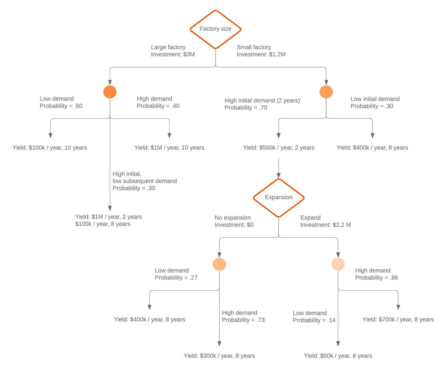 Decision Tree Maker | Lucidchart intended for Blank Decision Tree ...