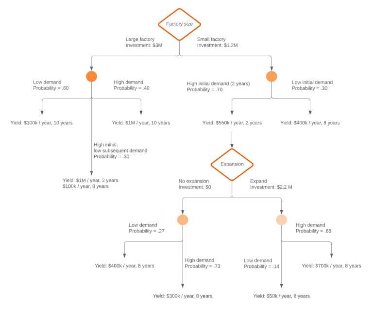 Decision Tree Maker | Lucidchart intended for Blank Decision Tree ...