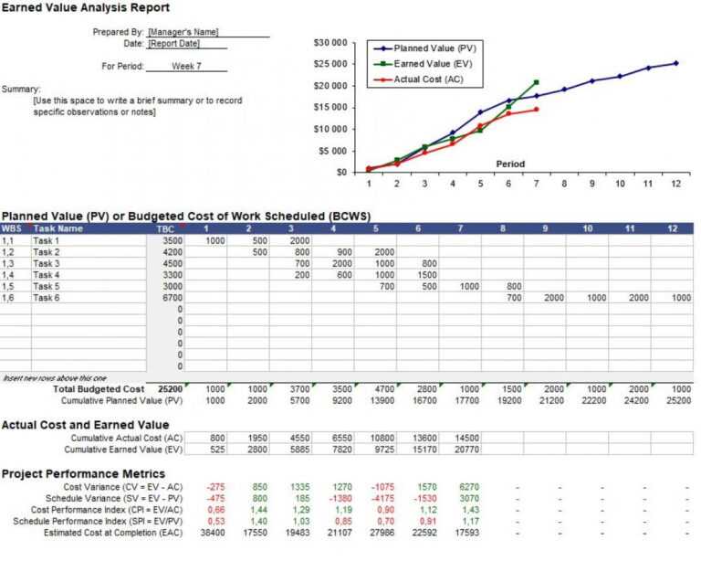 Earned Value Analysis Report Spreadsheet intended for Earned Value Report Template – Creative ...