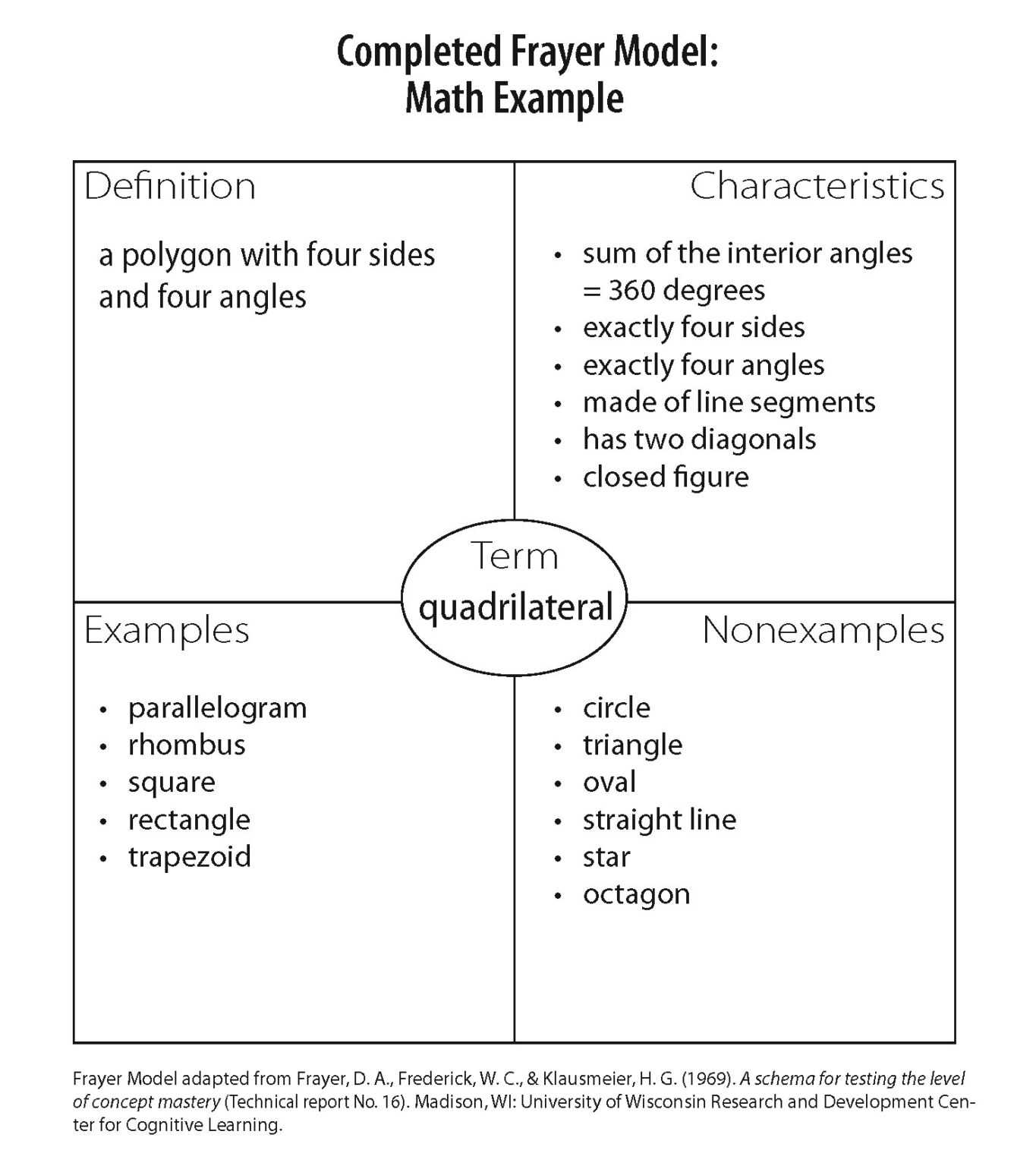 Frayer Model Math Examples – Calep.midnightpig.co in Blank Frayer Model ...