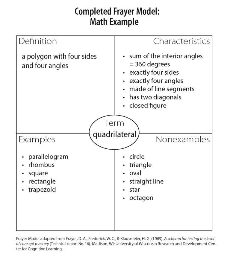 Frayer Model Math Examples – Calep.midnightpig.co in Blank Frayer Model ...
