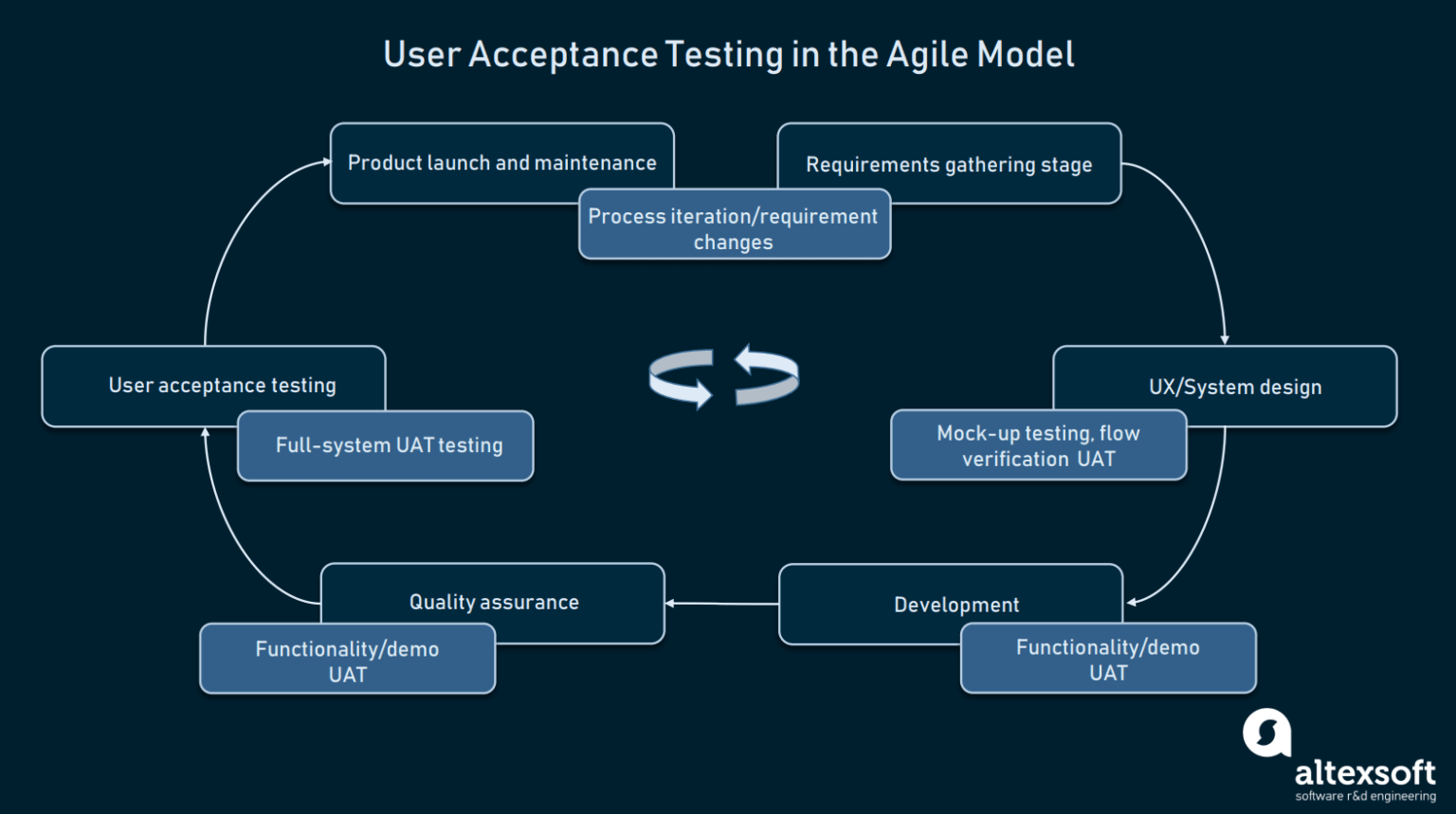How To Conduct User Acceptance Testing | Altexsoft Regarding User ...
