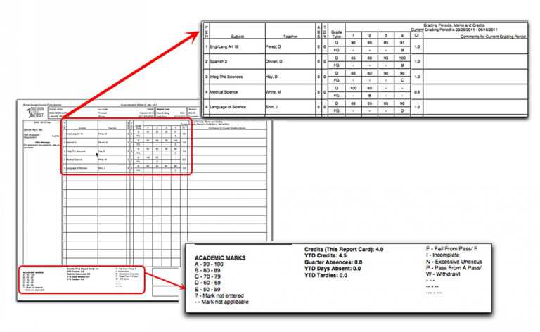 How To Interpret Grades 9 – 12 Report Cards within High School Report ...