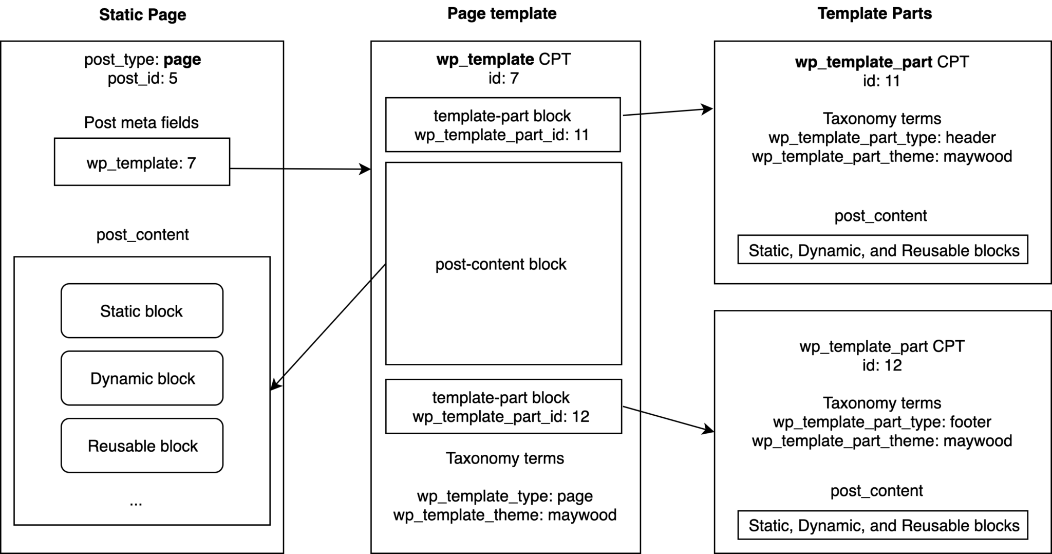 Introduce Concept Of Block Templates For Full Site Editing with Blank ...