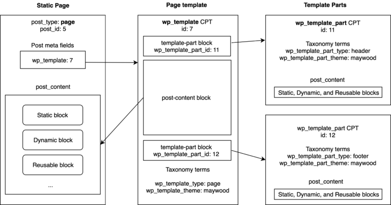 Introduce Concept Of Block Templates For Full Site Editing with Blank ...