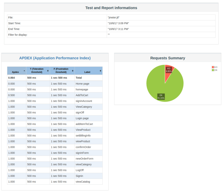 Jmeter Result Analysis The Ultimate Guide Jmeter Octoperf Regarding Html Report Template