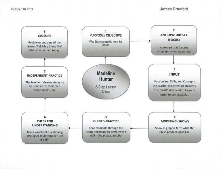Madeline Hunters Lesson Cycle – Mr. Bradford's 3Rd Grade Class ...