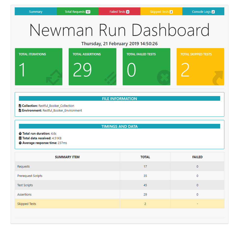 Newman Reporter Htmlextra Npm With Html Report Template Creative