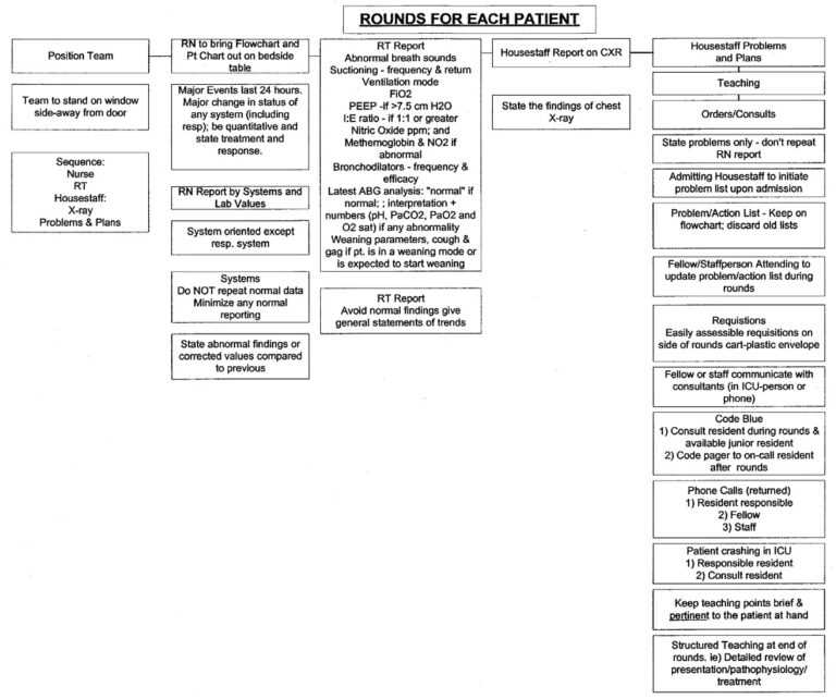 Nursing Rounds Worksheet | Printable Worksheets And throughout Icu ...