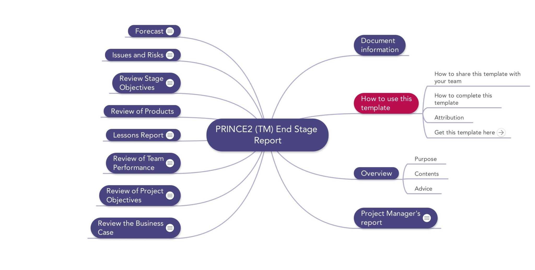 Prince2 End Stage Report Download Template For Prince2 Lessons
