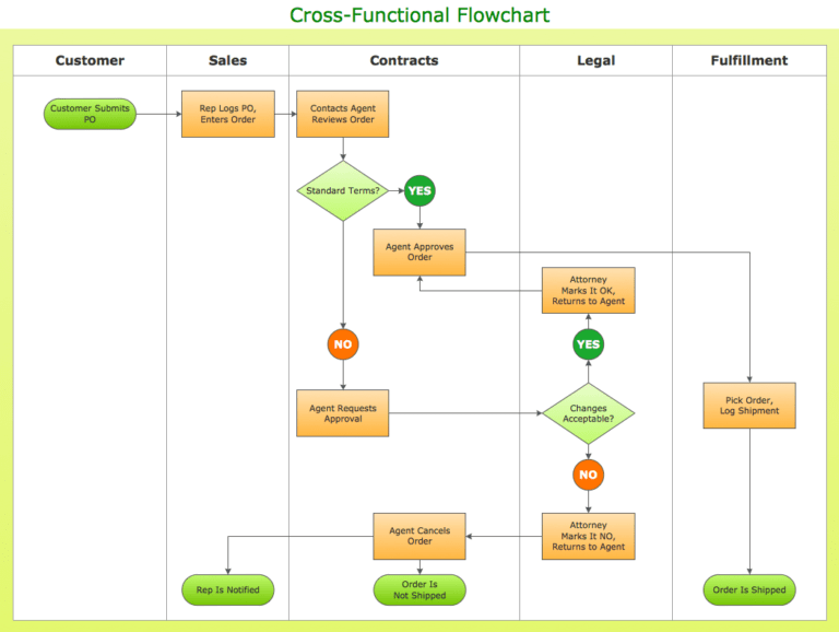 Process Flow Diagram Examples Visio – Wiring Diagram General inside ...