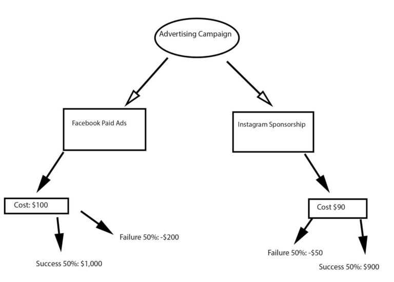 What Is A Decision Tree And How To Make One [Templates + in Blank ...